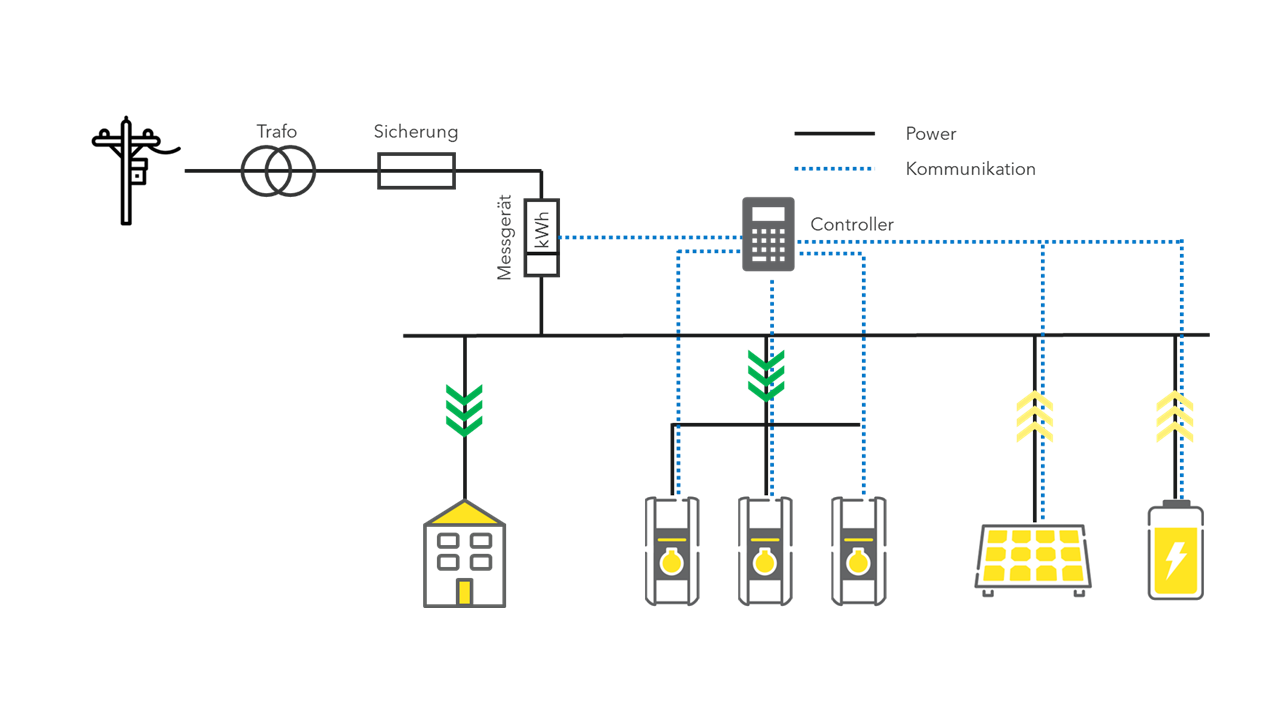 Charging, Load & Energy Management Systems by GP JOULE CONNECT
